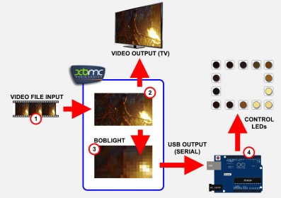 Tweaking4All.nl - Ambient TV licht met XBMC Boblight, OpenElec en WS2811/WS2812 LEDs