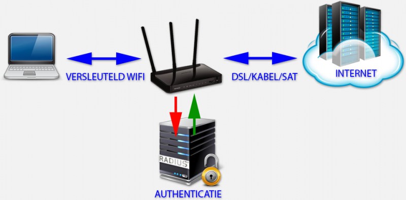 Tweaking4All.nl - WiFi Beveiliging en waarom het nodig is ...